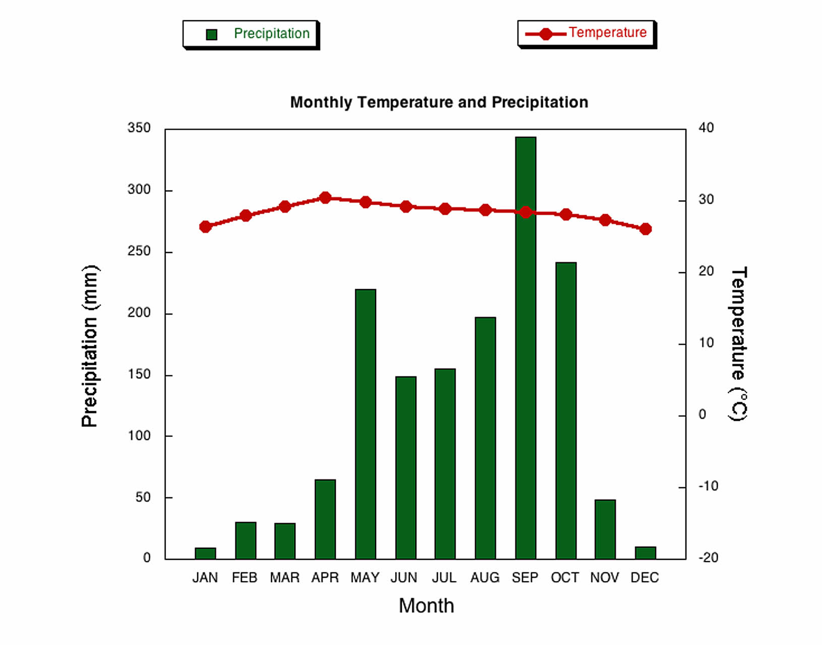 Bangkok Thailand Climate Graph